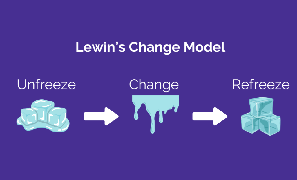 Lewin’s Change model - Synapsys